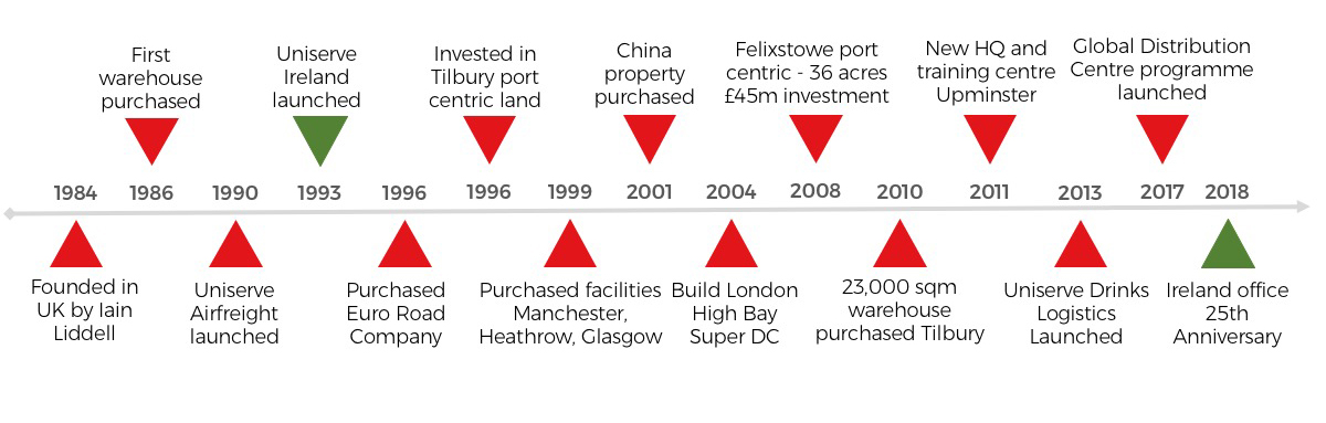 History | Uniserve Ireland